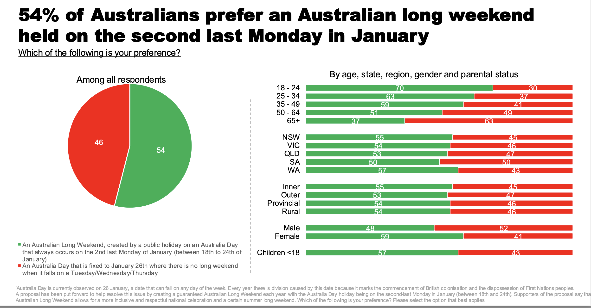 Poll finds majority back Australian long weekend over 26 January